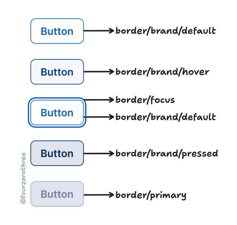 Post #5 (Design System Chronicles) - Semantic tokens (colour) in action