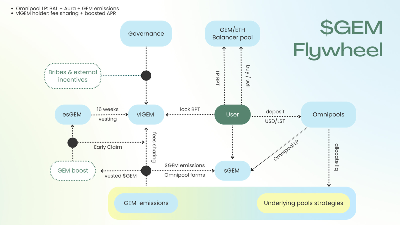 Opal Tokenomic - Opal DeFi
