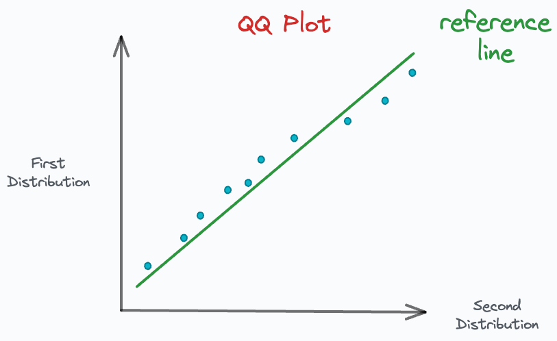 A Visual and Intuitive Guide to QQ Plot That You Always Wanted to Read