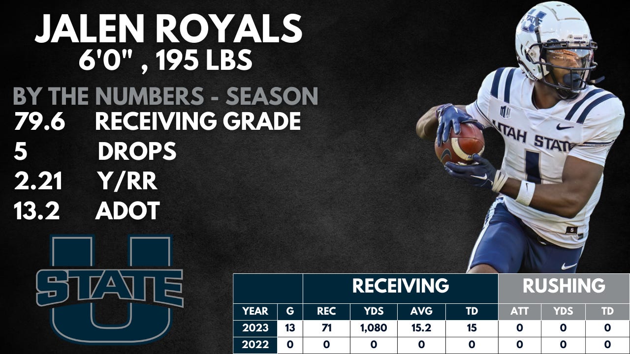 Devy Digest: Utah State WR Jalen Royals