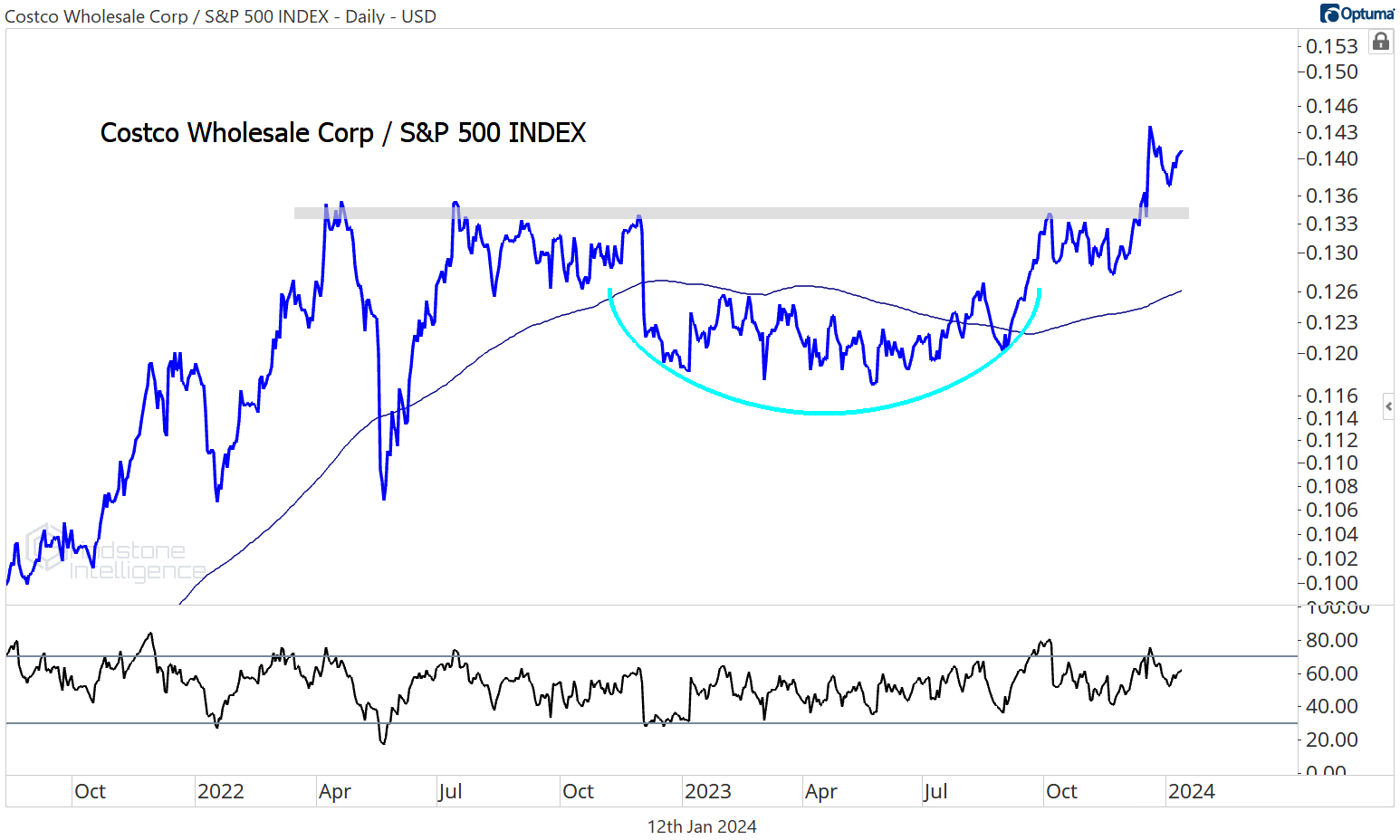 Top Charts from the Consumer Staples Sector - 1/12/2024