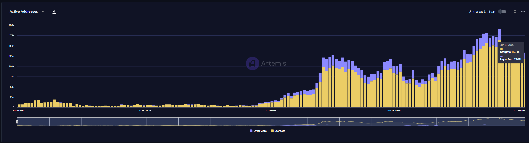 Artemis Weekly Wrap-up (6/9/2023) - by Jimmy Zheng