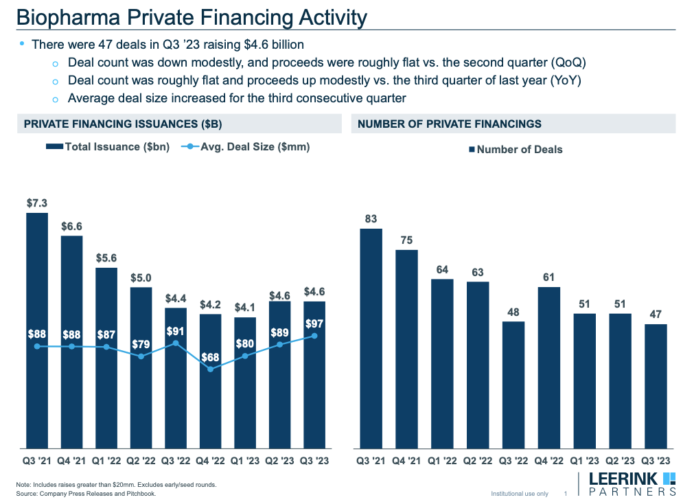 Epoch 43: Private Biotech Capital Markets in Action