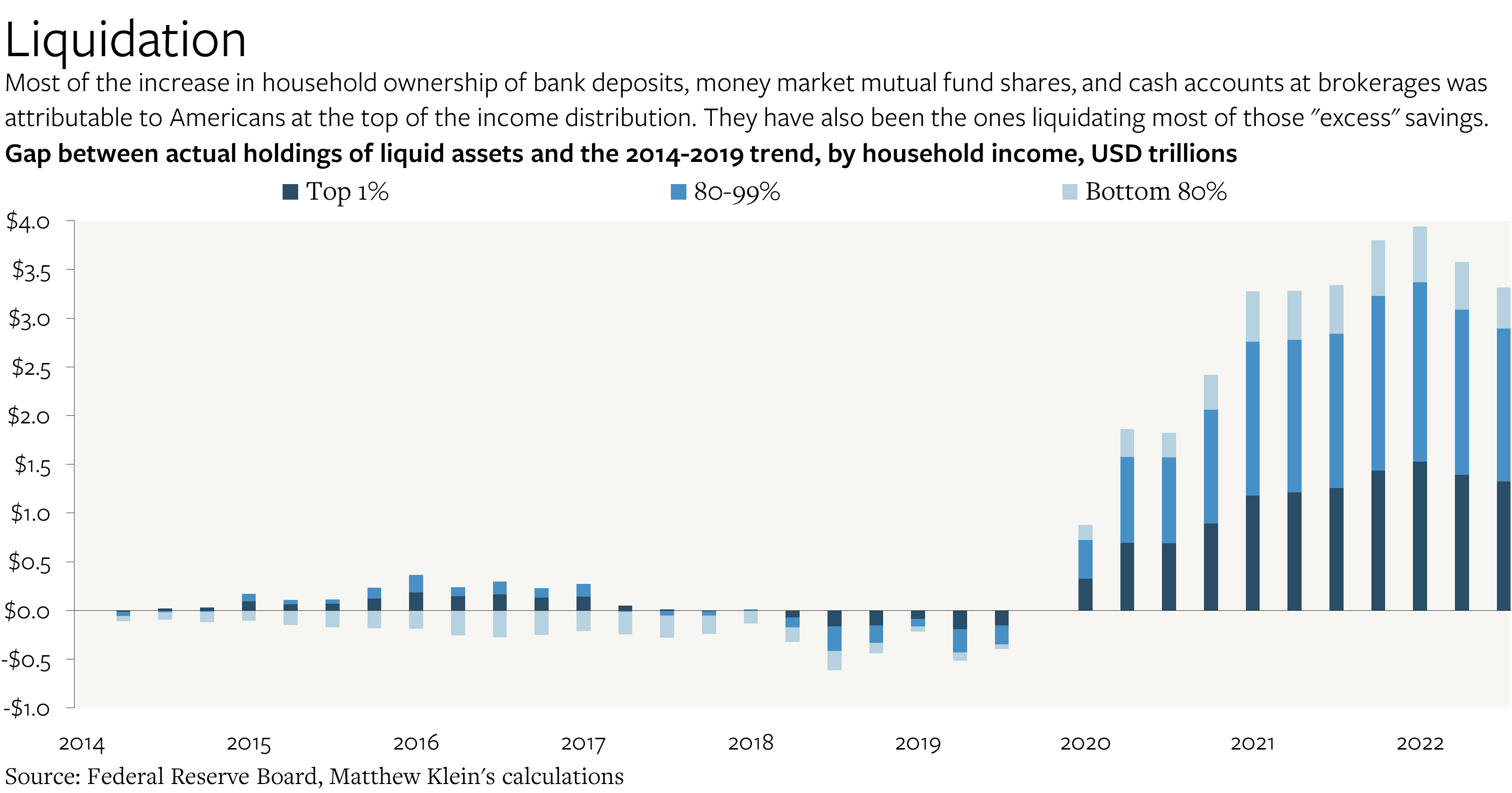 America's "Excess" Household Savings Are Going Away
