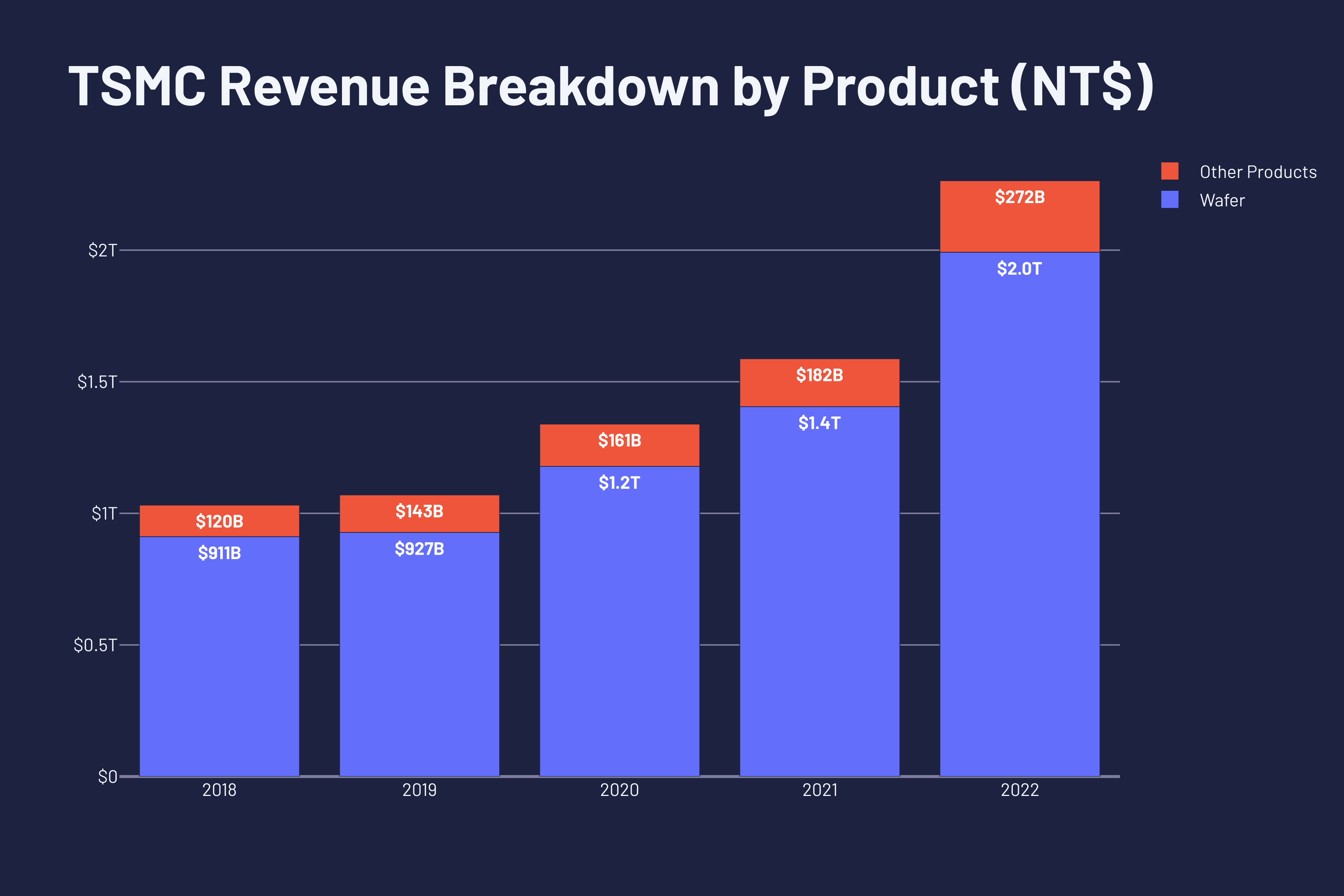 Behemoth in semi chip manufacturing: TSMC