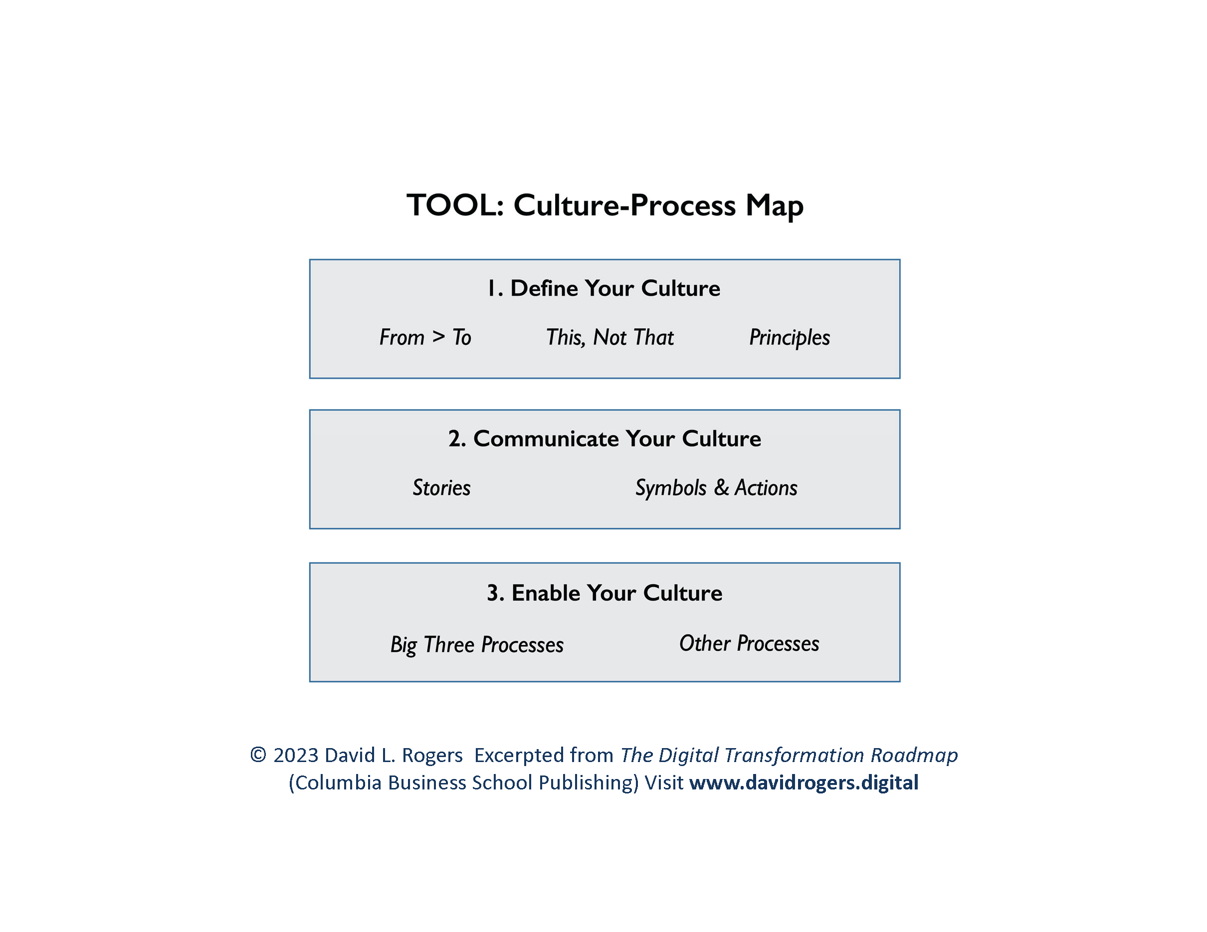 Download 8 Strategy Tools from “The DX Roadmap”