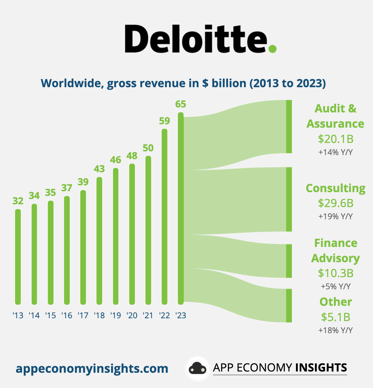👔 Big 4 Visualized - by App Economy Insights