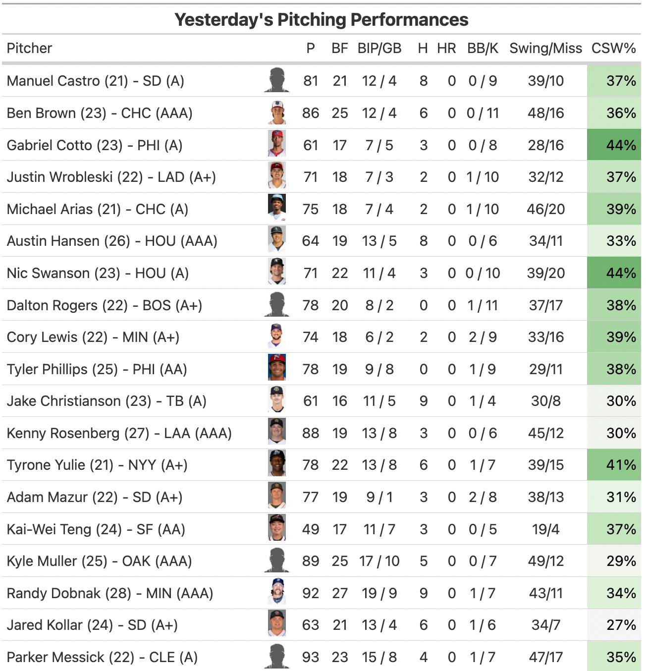 Minor League Chase Rate Over Expected - by David Gerth
