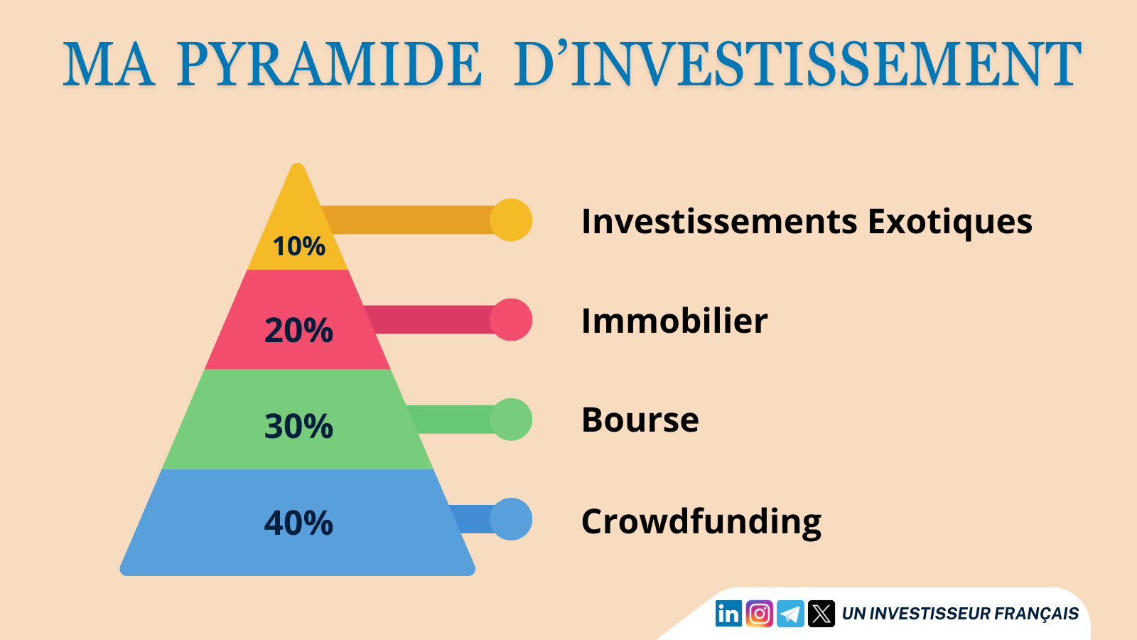 Ma Pyramide d'Investissement : Diversification et Stratégie Personnalisée