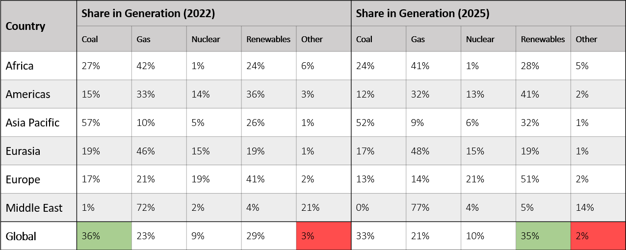 IEA Electricity Market Report 2023 - by Danish Sunasra