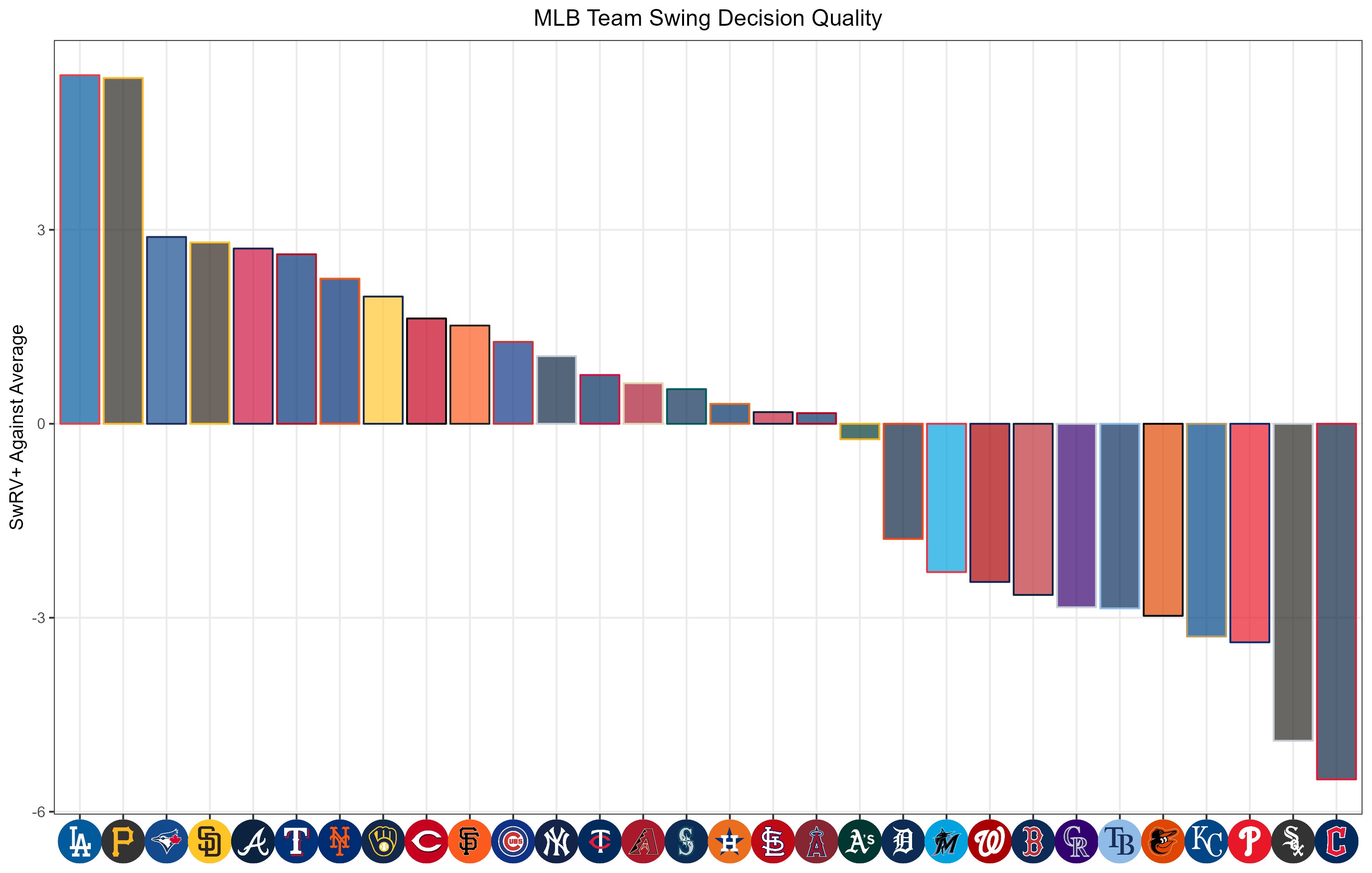 A Closer Look at Swing Decisions (SwRV) - by Drew Haugen