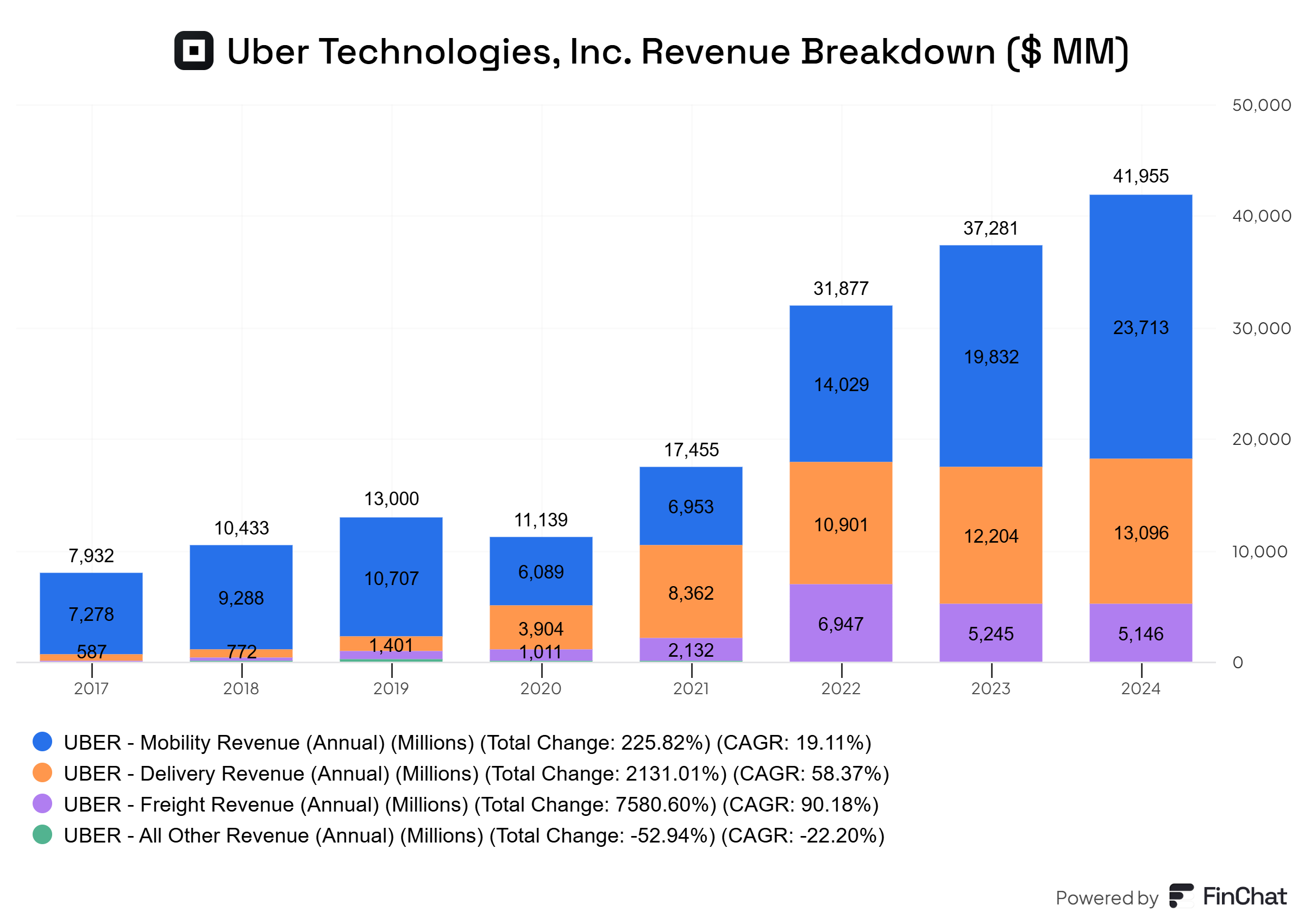 How to Define the Total Addressable Market (TAM): Uber's Case Study