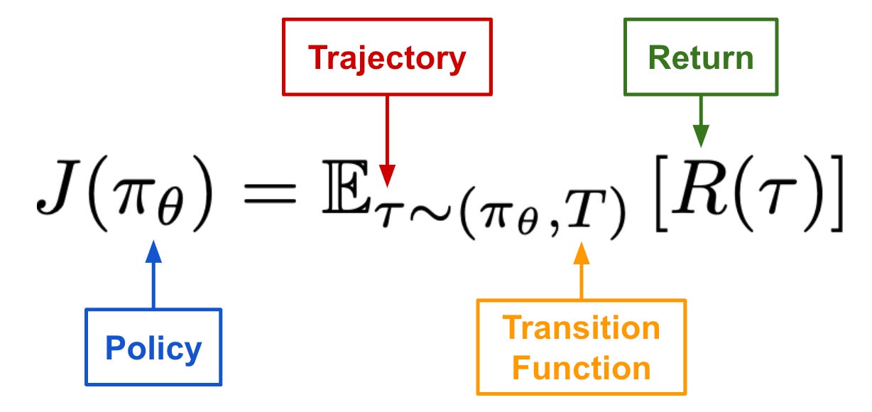 Policy Gradients: The Foundation of RLHF