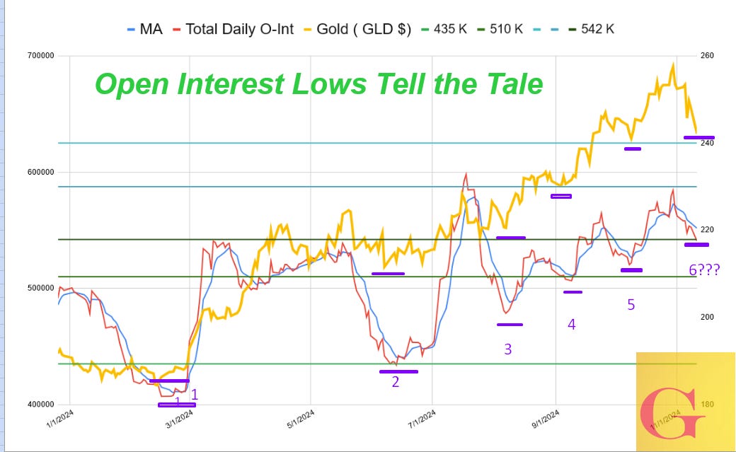Gold Open Interest Very important Now - by VBL and CJC