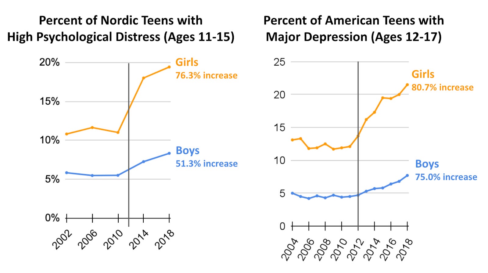 The Teen Mental Illness Epidemic is International, Part 2: The Nordic ...