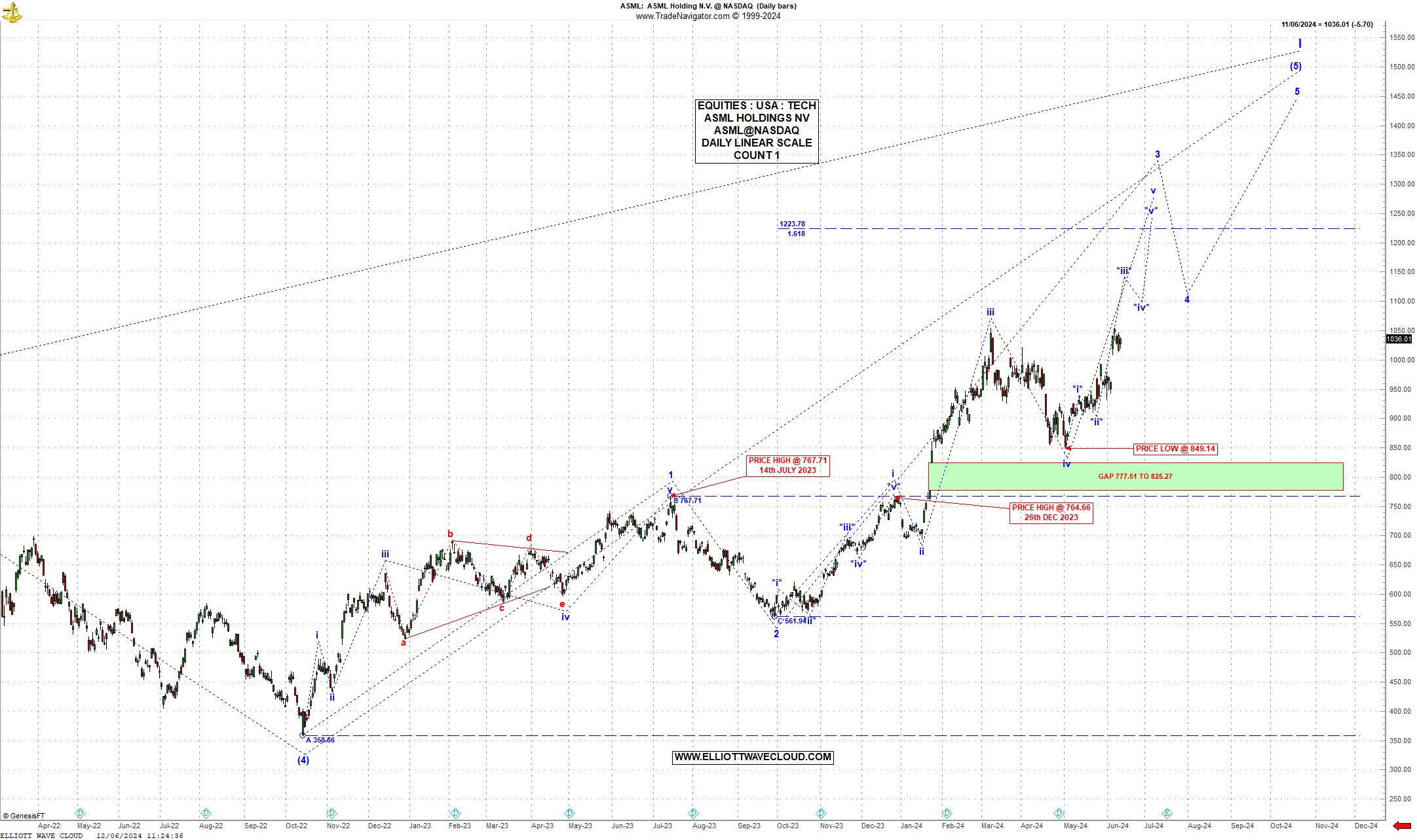 EQUITIES : MEGA CAP TECH : ASML HOLDINGS : ASML@NASDAQ : CHARTS
