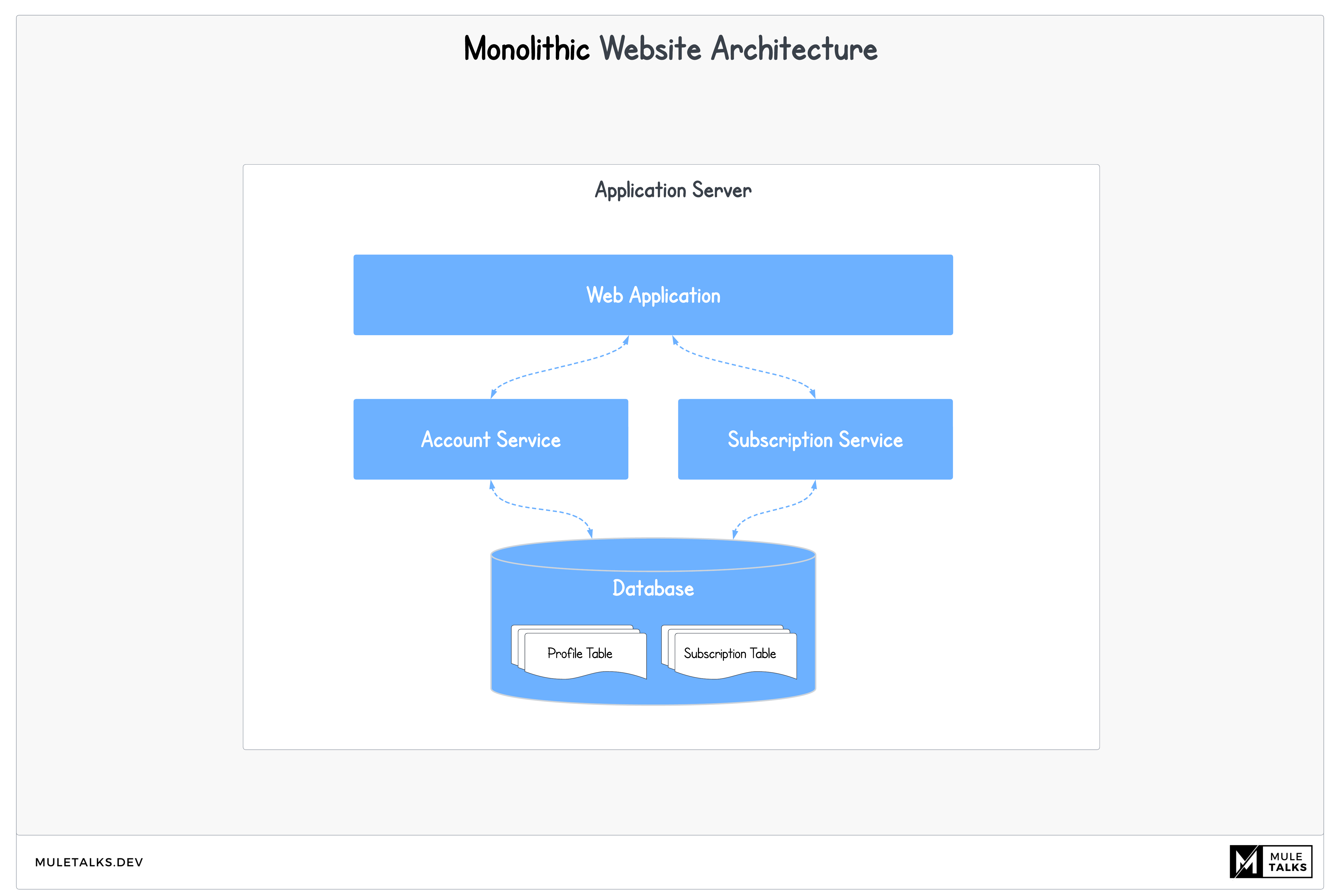 Re-designing Monolithic Applications with API-Led