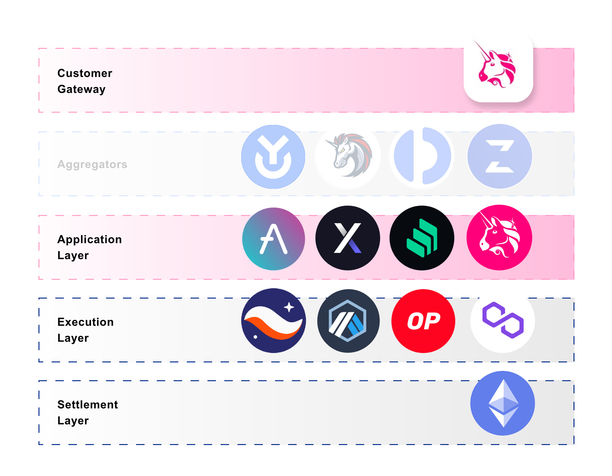 Uniswap’s Move to the Top of the Stack