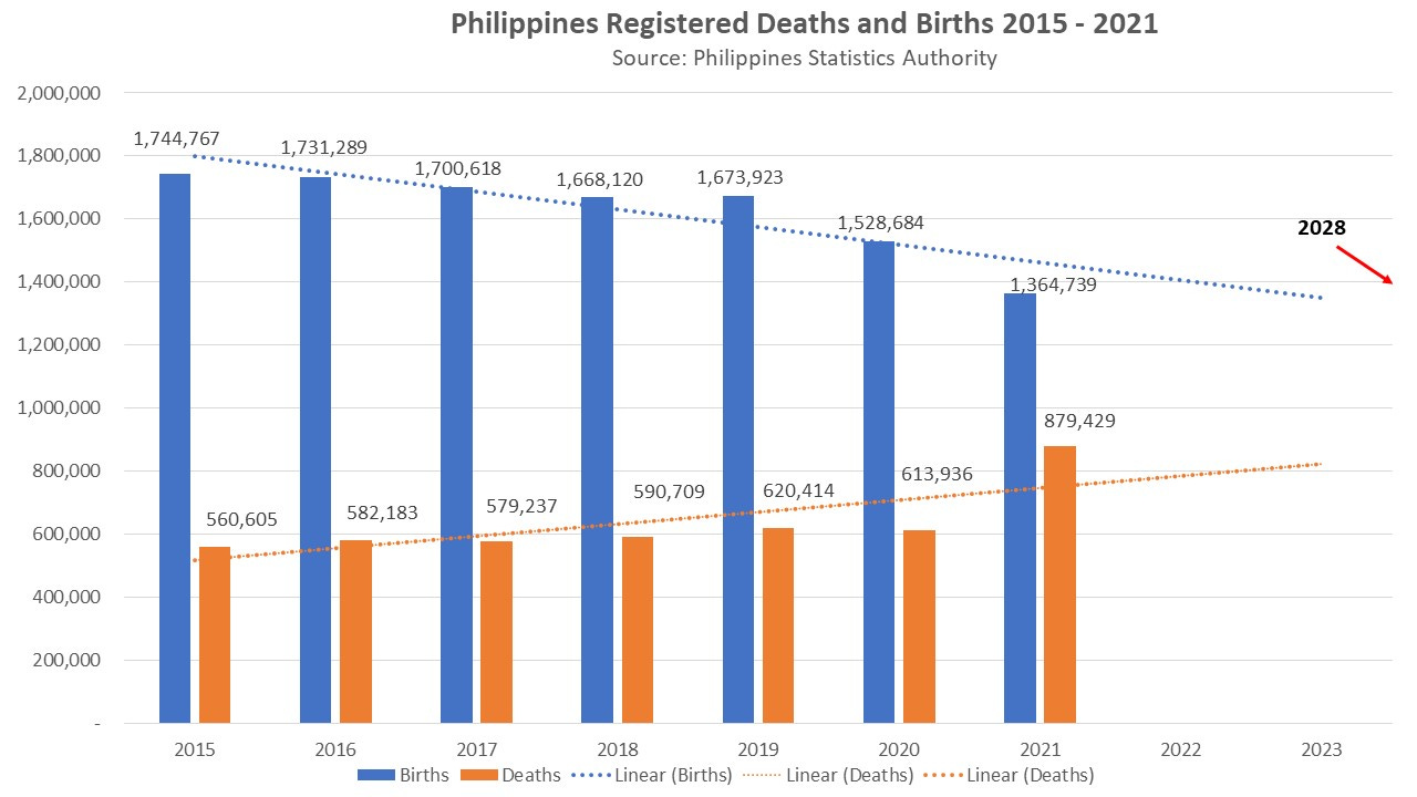 Philippines Birth and Death Trending; Breakdown of 5-Year Data (2017 ...