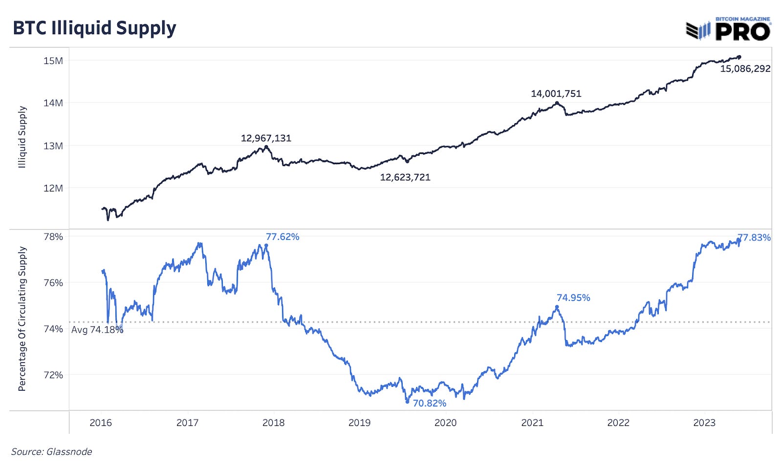 Who Has The Bitcoin? A Closer Look At The Bitcoin Supply