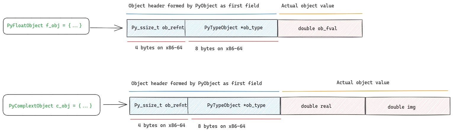 CPython Internals: Understanding the Role of PyObject
