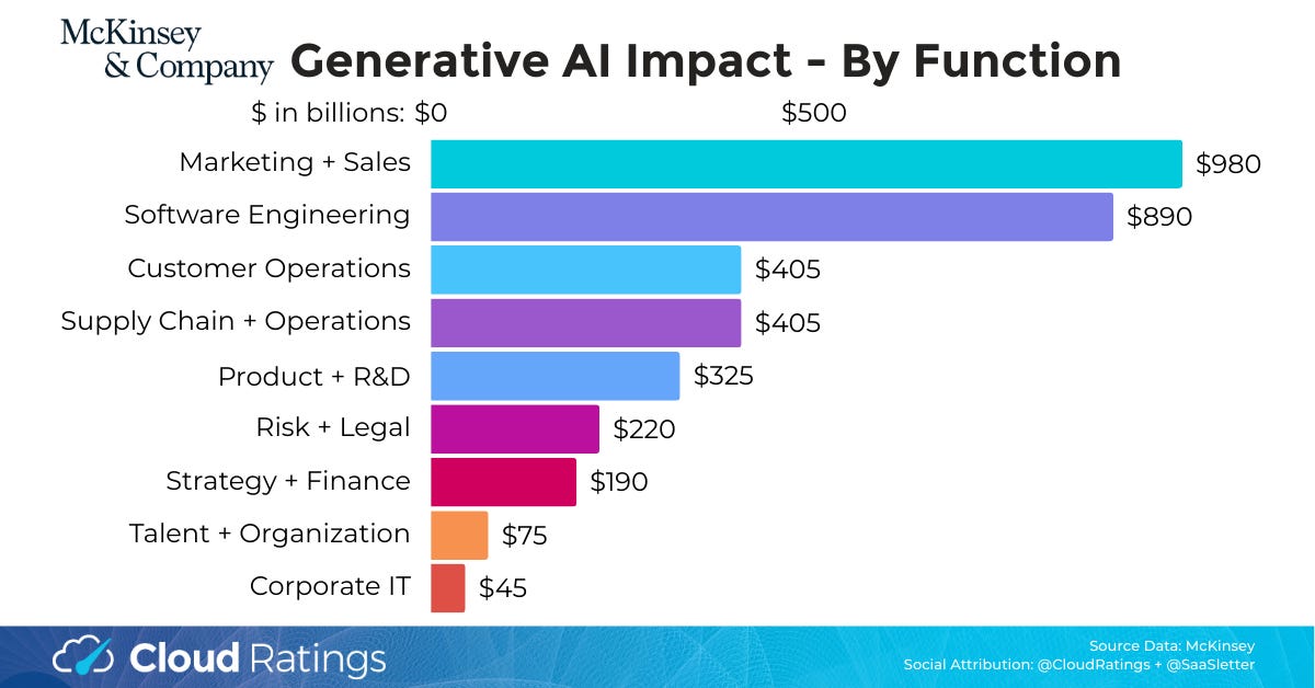 SaaSletter - McKinsey on Cloud + AI ROI - by Matt Harney