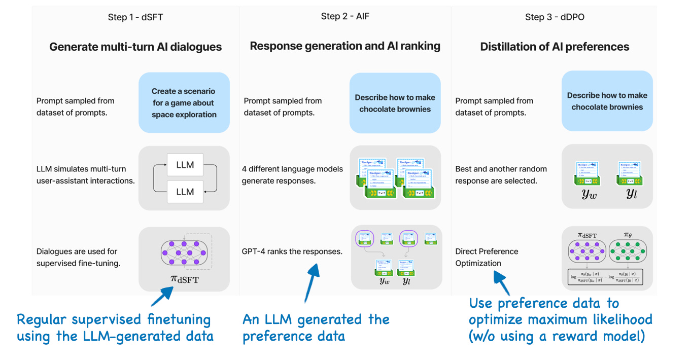 A Potential Successor to RLHF for Efficient LLM Alignment and the ...