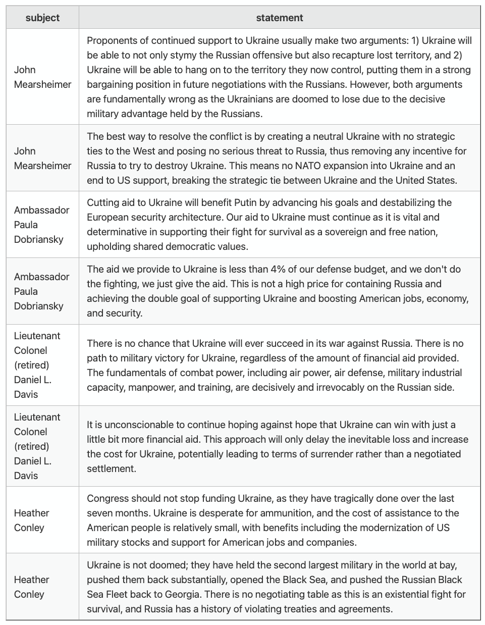 [LLM] over "Should Congress Stop Funding the War in Ukraine?"