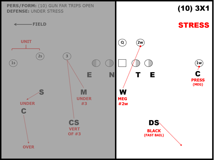 Defending Trips – Stress Coverage - by Cody Alexander