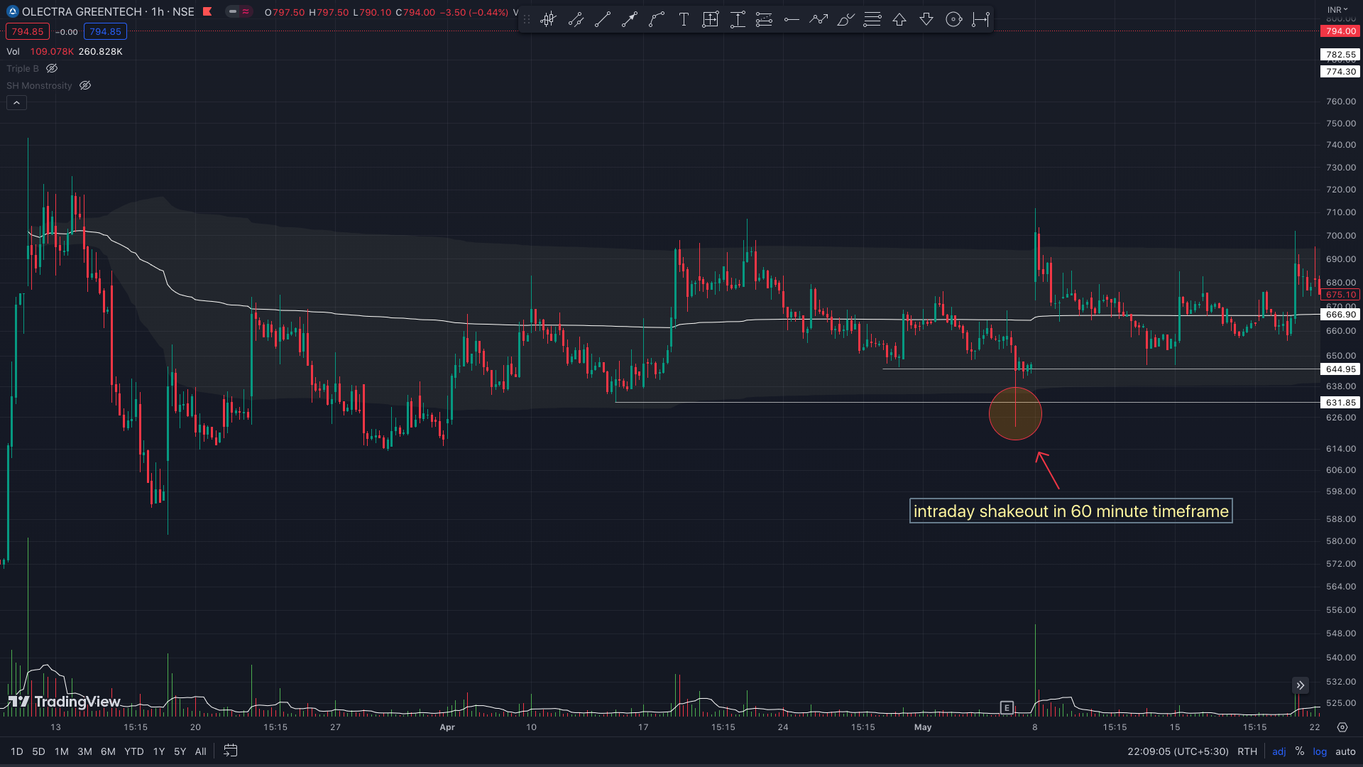 What really is a Shakeout? - by Sakatas Homma