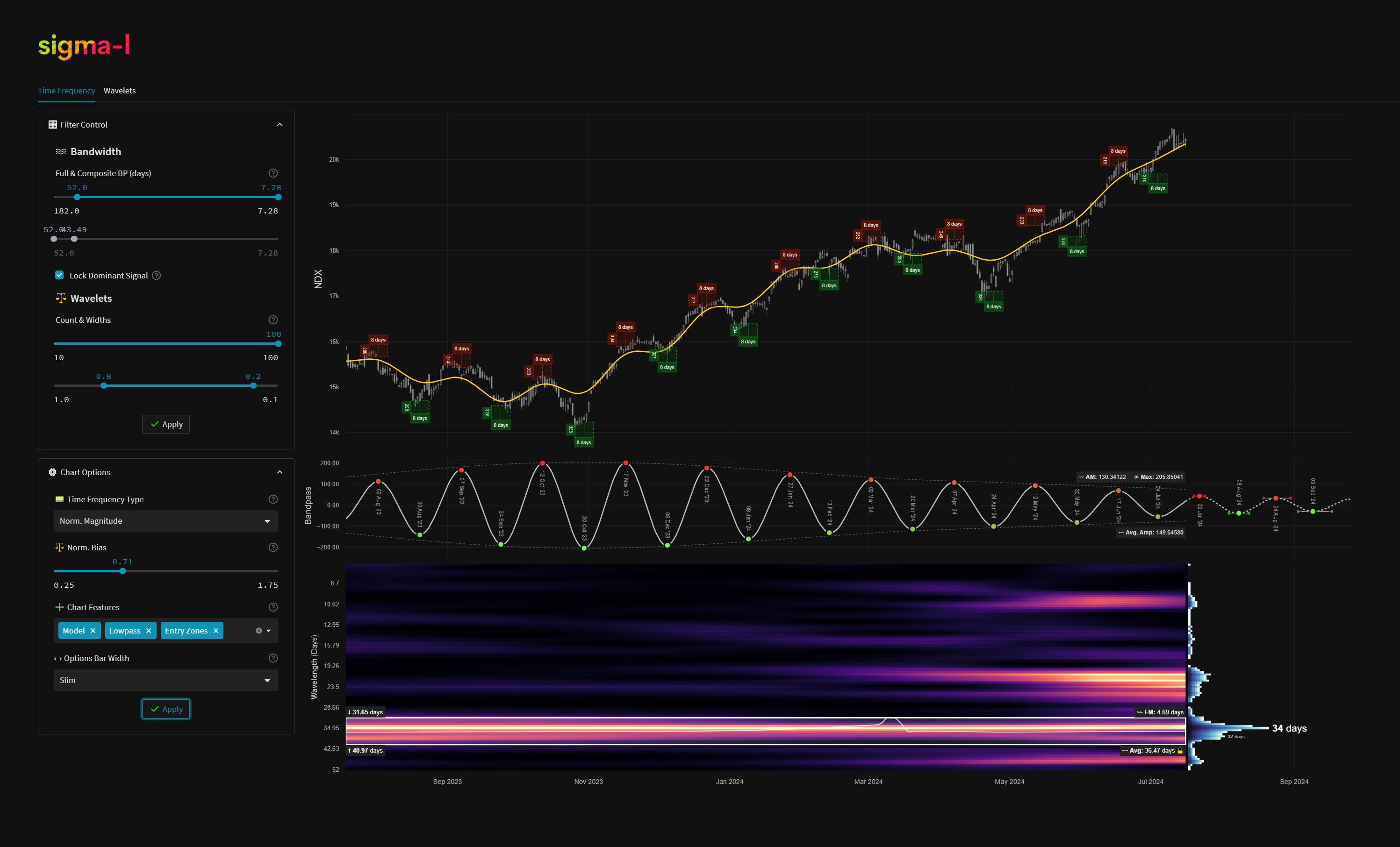 Nasdaq 100 - 5th August 2024 | @ 36 Days | + 10.05%