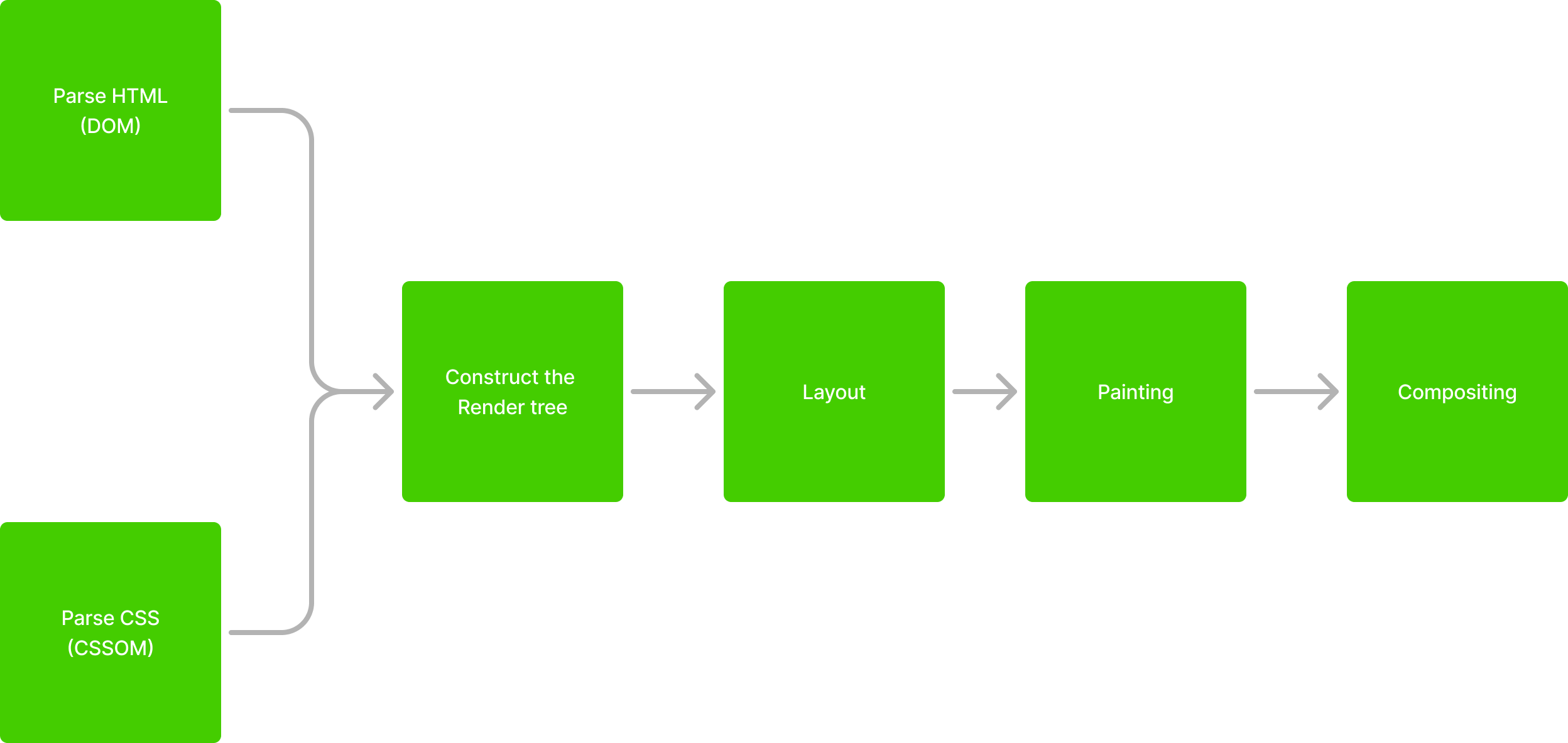 What are reflows in browser rendering and why should they be avoided?