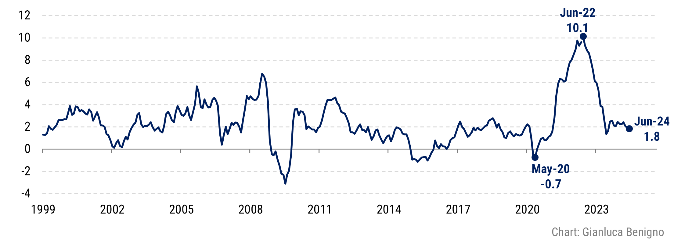 U.S. Jun-24 CPI Inflation Report - by Gianluca Benigno
