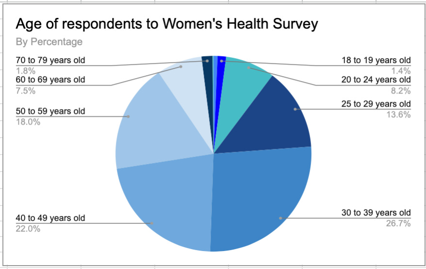 Women’s Health Survey, all ages of women are affected, how are you?