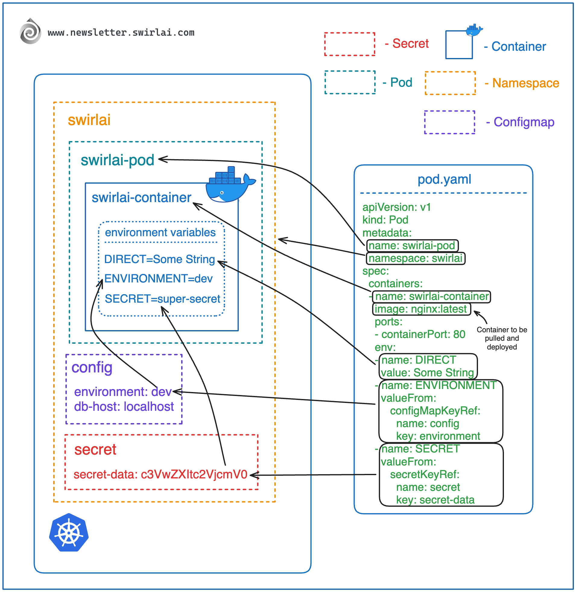 A Guide to Kubernetes (Part 1). - by Aurimas Griciūnas