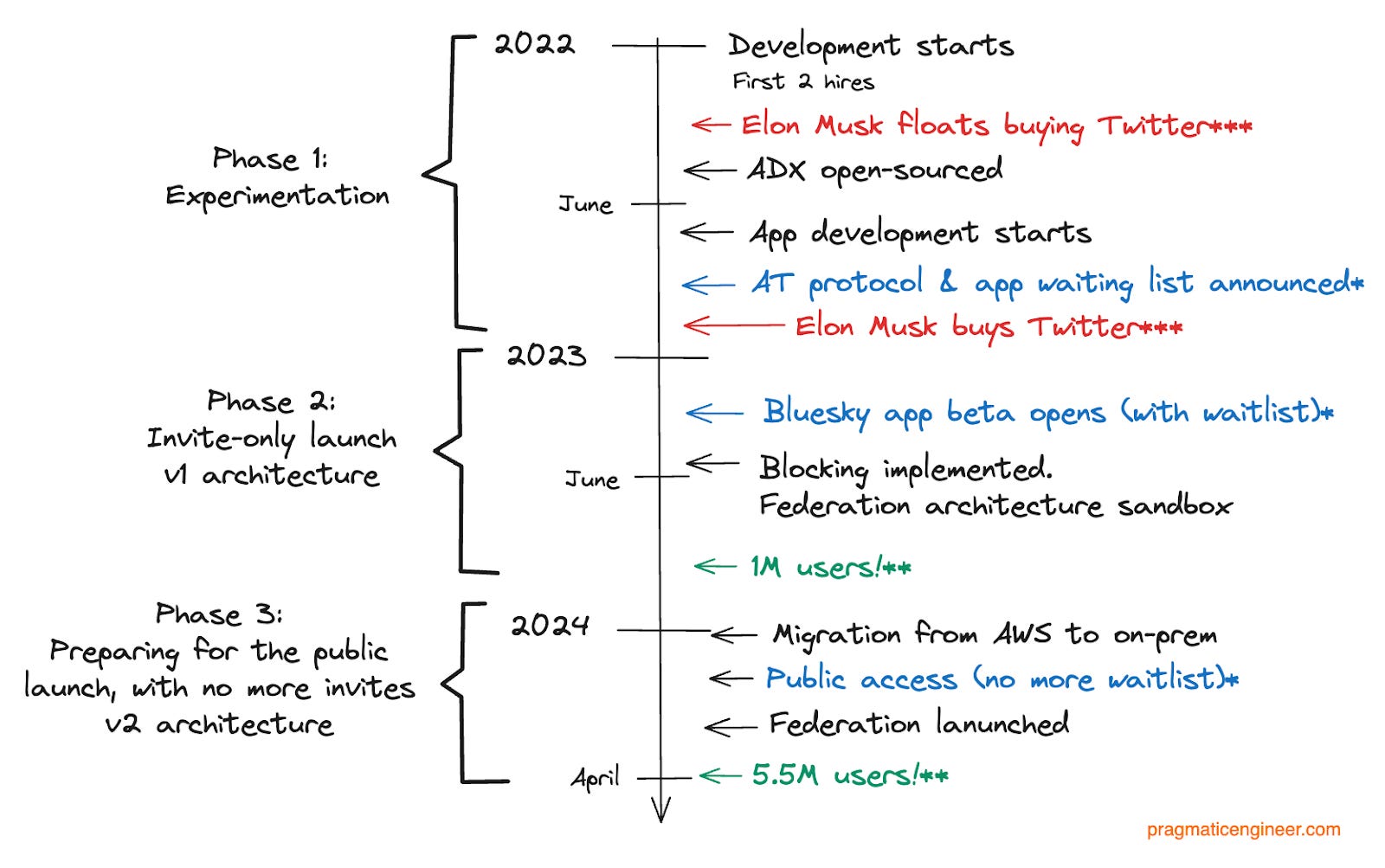 Building Bluesky: a Distributed Social Network (Real-World Engineering ...
