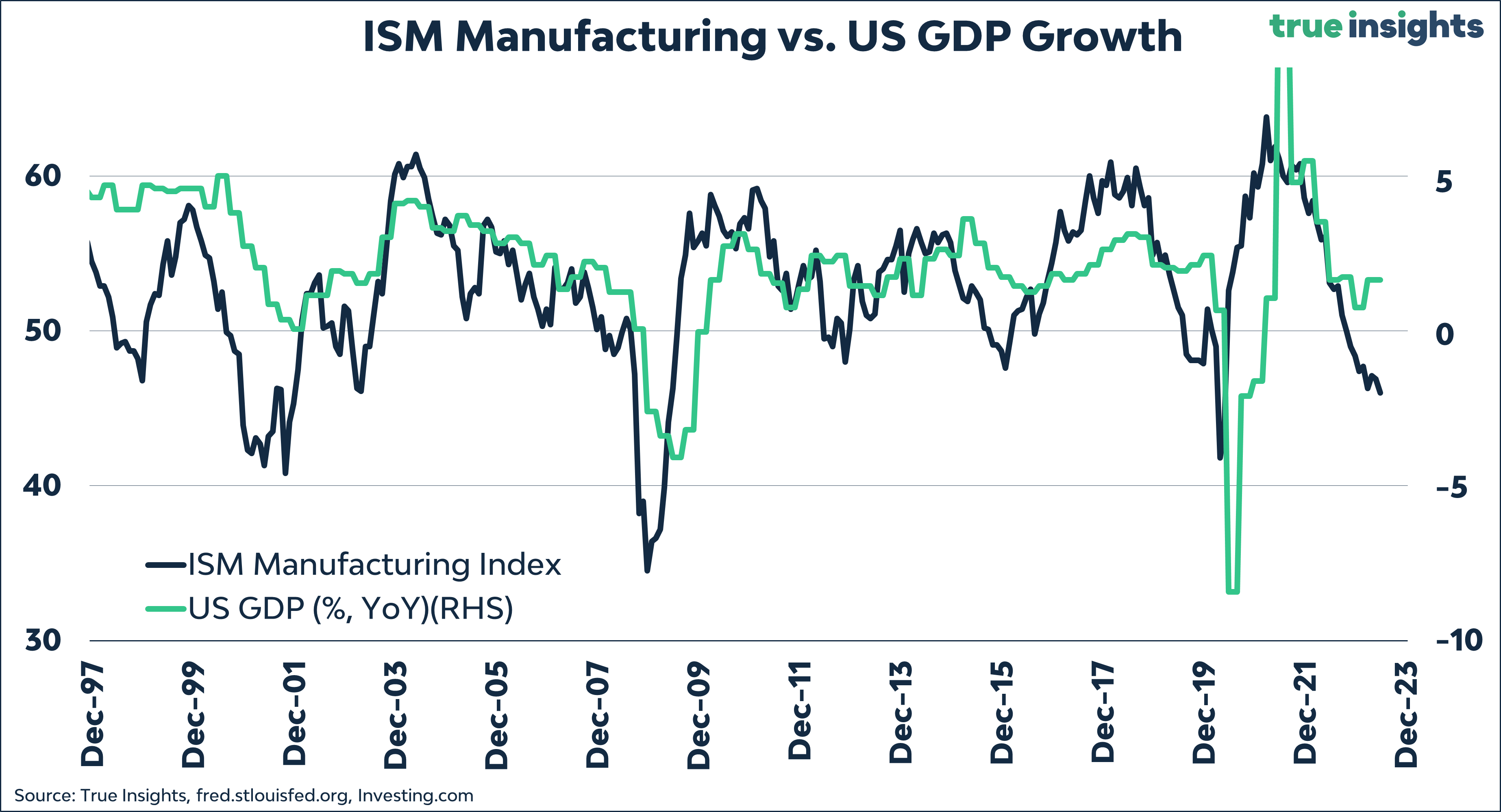 ISM at 46: Recession within six months, or this time is different?