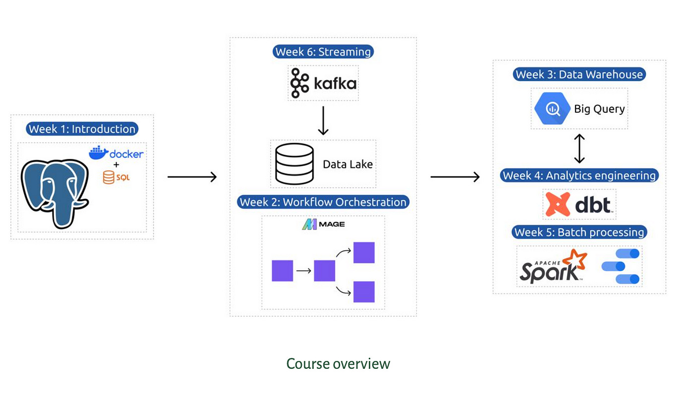 Data Engineering Zoomcamp: Week 1 Recap
