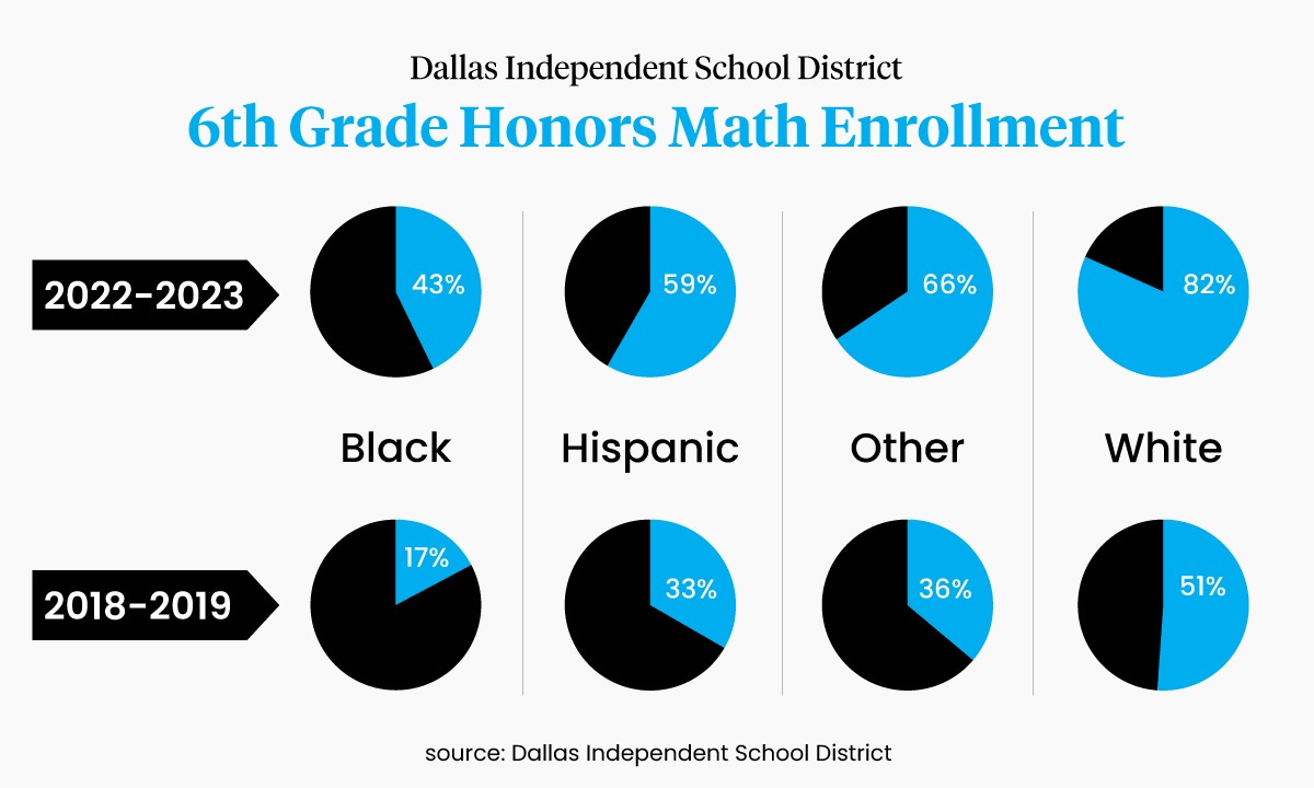 Refusing to teach kids math will not improve equity