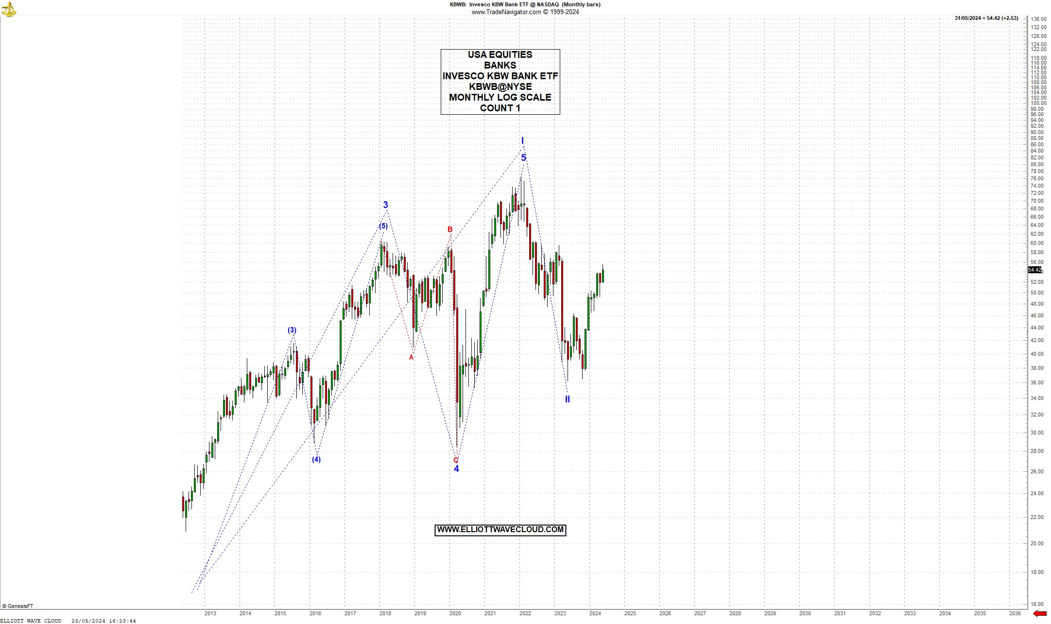 EQUITIES : BANKS : INVESCO KBW BANK INDEX : KBWB@NYSE : CHARTS