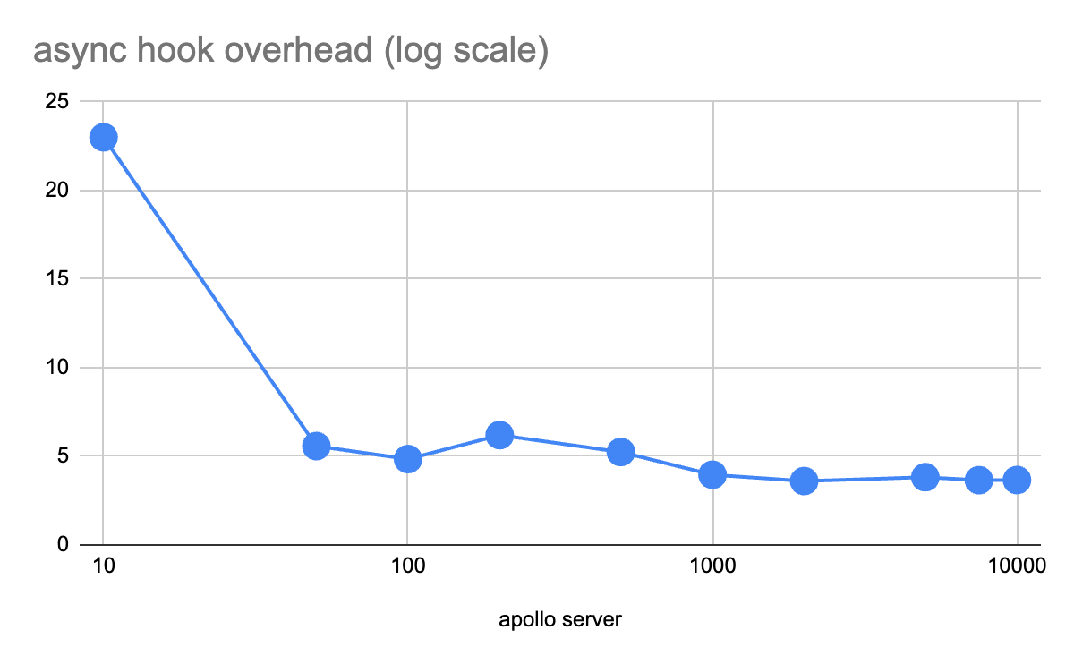 The Hidden Performance Cost Of Nodejs And Graphql