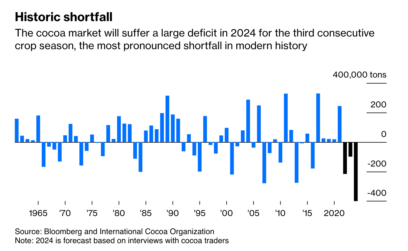 The chocolate price spike: what’s happening to global cocoa production?