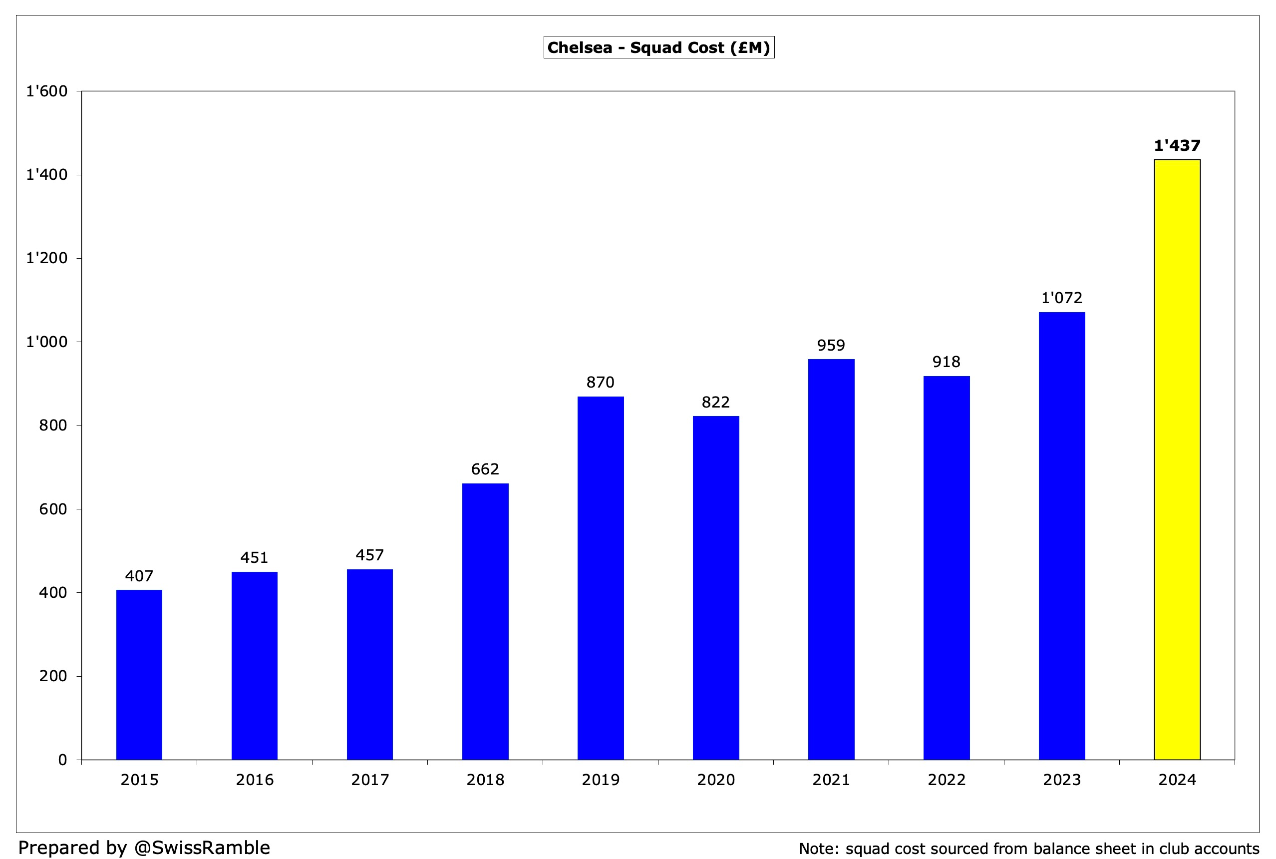 Chelsea Finances 2023/24 - The Swiss Ramble