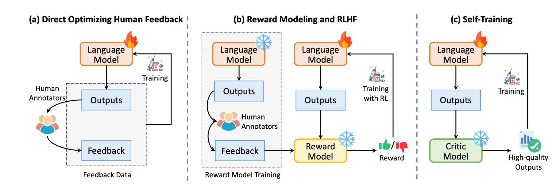 Meta Taxonomy Of Large Language Model Correction & Refinement
