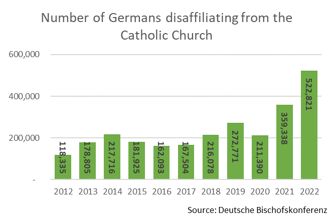 German Catholics left Church in record numbers last year