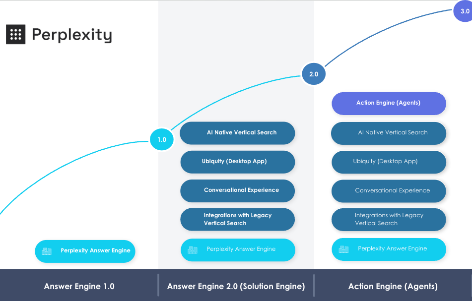 Perplexity: Building the Answer Engine Of The Future