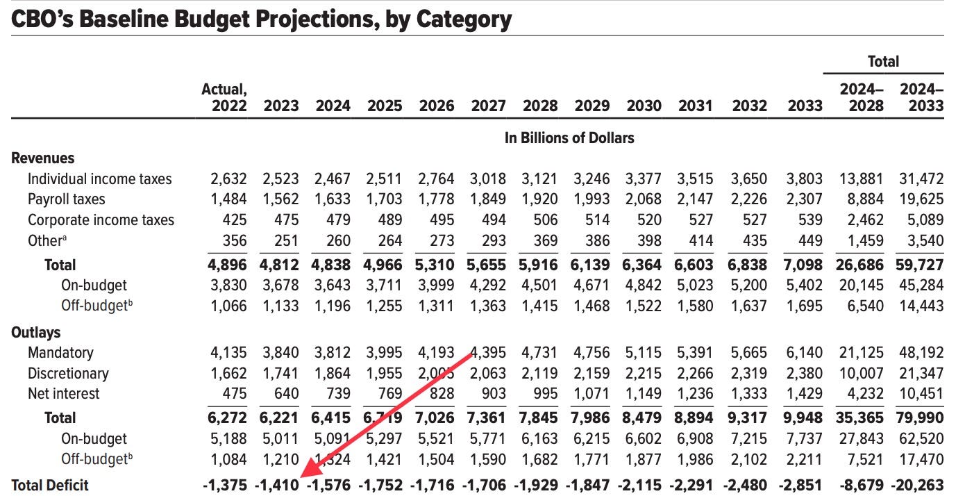 The CBO and Taking the Treasury’s Debt Temperature