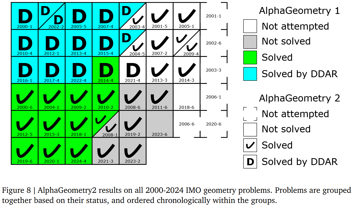 The Geometry Whisperer: How AlphaGeometry2 Outsmarted the Math Olympiad
