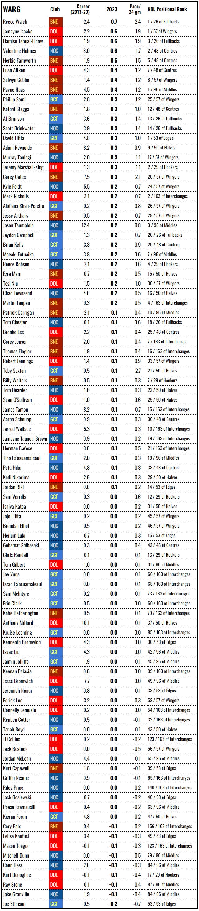 STATS DROP: Round 8, 2023 - by Liam Callaghan