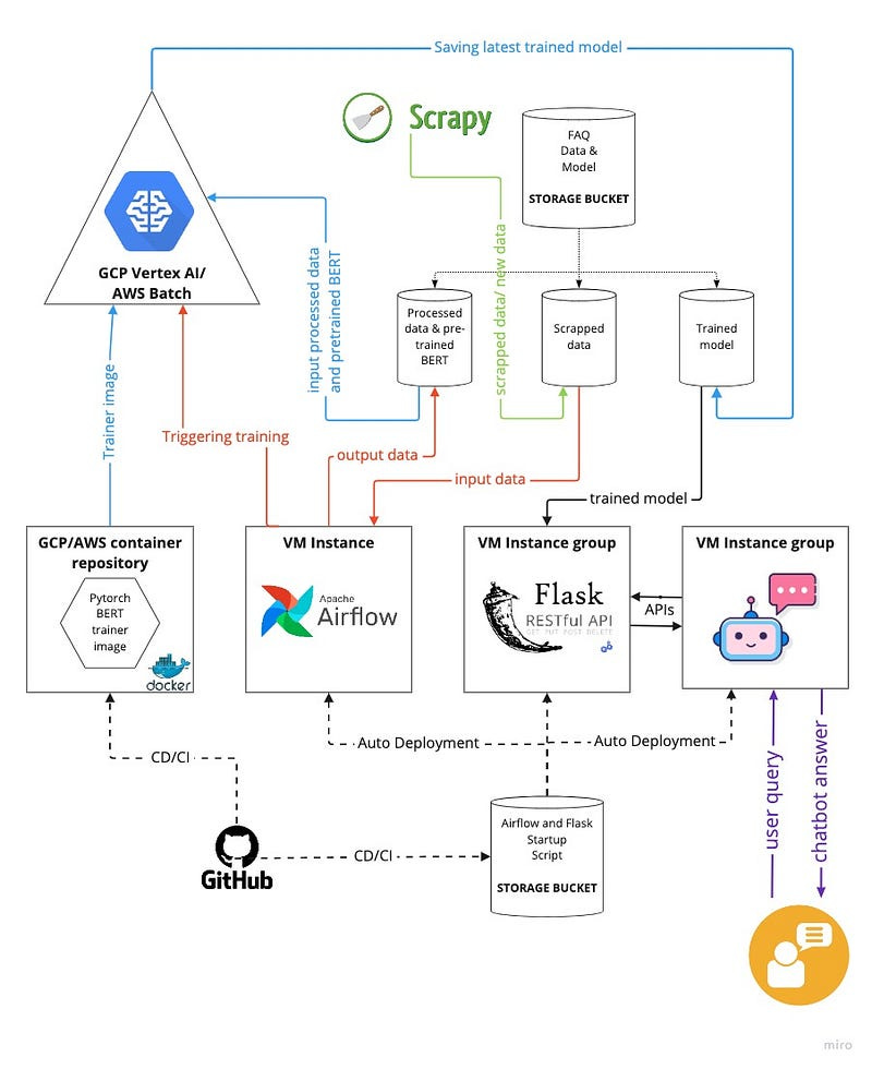 Building an End-to-End FAQ Chatbot with Continuous Training ...